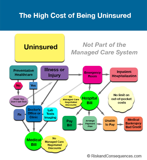The High Cost of Being Uninsured—Even if You’re Young and Healthy ...